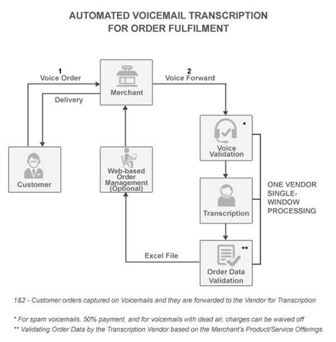 Automated Voicemail Transcription System Flow Diagram Automated Voicemail Transcription System Flow Diagram