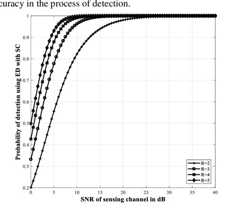 Probability Of Detection Download Scientific Diagram