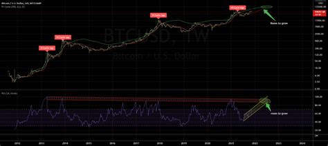 Dont Ignore Bitcoin PI Cycle Top Indicator For BITSTAMP BTCUSD By Crypto Everybody TradingView
