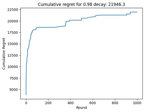 Delayed And Non Stationary Multi Armed Bandit Problems — Bayesianbandits 060 Documentation
