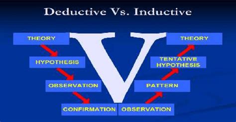 Deductive Versus Inductive Research Approaches Download Scientific