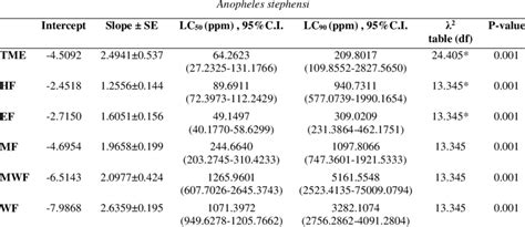 Probit Regression Line Parameters Of Total Extract And Different