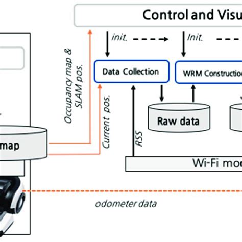 Structure Of The Robot Localization Application Slam Simultaneous Download Scientific Diagram