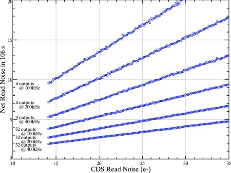 The Predicted Read Noise Vs Intrinsic CDS Read Noise For Several Download Scientific Diagram