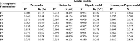 The Correlation Coefficients For All The Release Kinetics Calculated