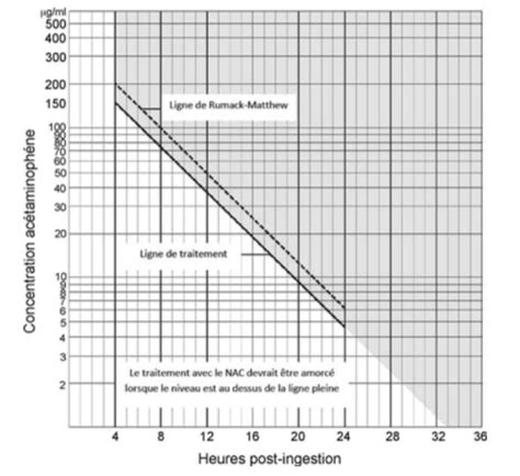 Intoxication Au Paracétamol Médecine Durgence Urgences Médicales
