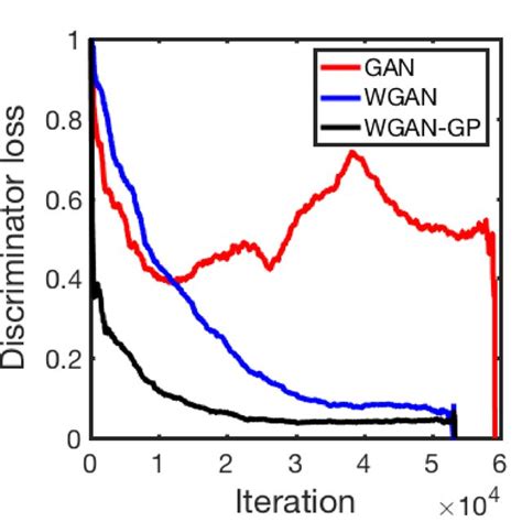 Plots Of L Loss Left Discriminator Loss Middle And Generator Download Scientific Diagram