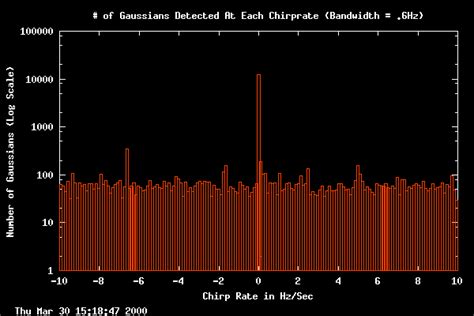 Seti Home Curve Fitting Graphs