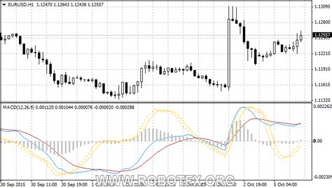 📈 Traditional Macd With Momentum Indicador And Alarms Indicator Metatrader 4