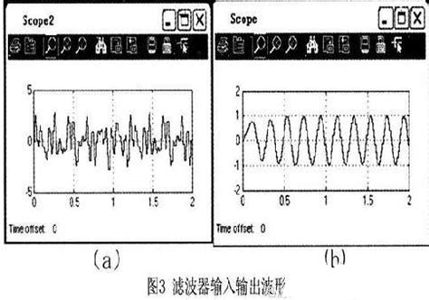 数字低通滤波器的设计 环球电气之家