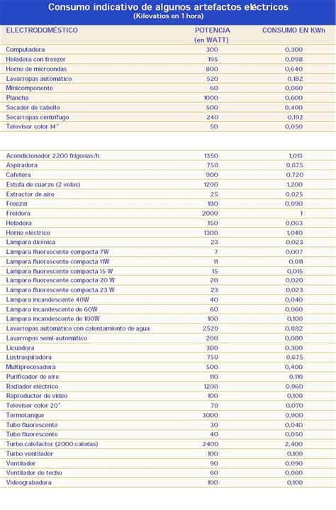 Tabla De Consumo De Artefactos Eléctricos Ejemplo De Calculo De Consumo