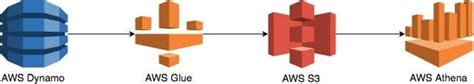 Building Serverless Data Lake With Aws Glue Dynamodb And Athena