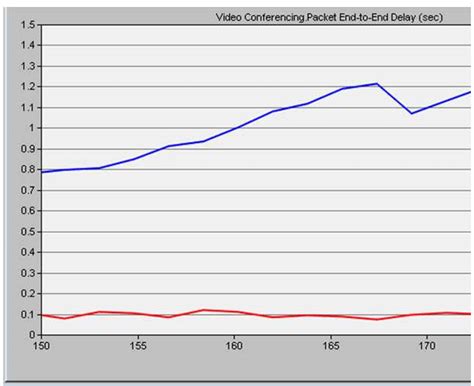 The Overall End To End Delay In The Heterogeneous Network Download