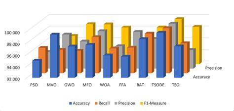 Average Of Performance Measures Overall The Four Datasets Download