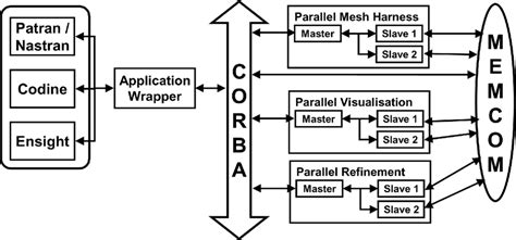 An Architecture For A Parallel Problem Solving Environment Download