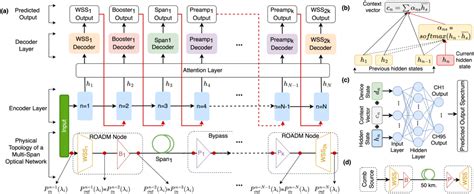 논문 리뷰 Multi Span Optical Power Spectrum Evolution Modeling Using Ml