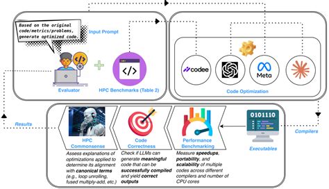 [논문 리뷰] do large language models understand performance optimization
