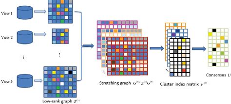 Figure 2 From Incomplete Multiview Spectral Clustering With Adaptive