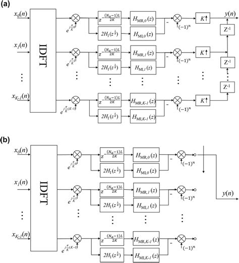 the complex‐exponential modulation frequency‐response masking‐based