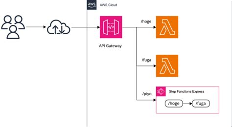 Aws Step Functions から Api Gateway に リクエストを送信してみた Developersio