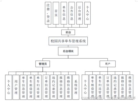 计算机毕业设计springboot基于java的校园共享单车管理系统bg6469【附源码】基于java的共享雨伞管理系统的设计与实现 Csdn博客