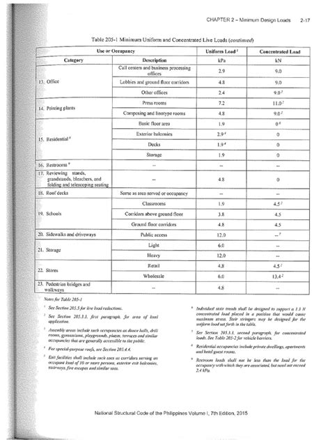A1 Live Load Nscp 2015 Pdf