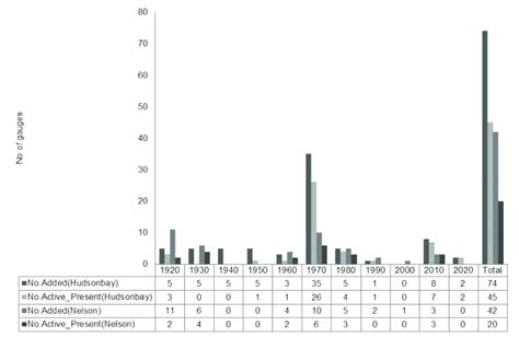 History Of Hydrometric Network Download Scientific Diagram