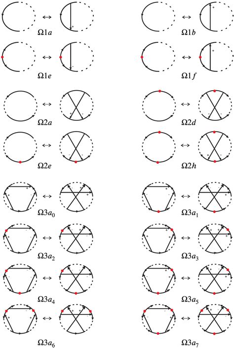 The Gauss Diagrams Corresponding To The Minimal Generating Set Of Download Scientific Diagram