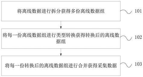 一种离线数据的采集方法、装置、设备及存储介质与流程