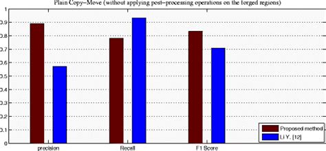 Performance Comparisons For Detecting Plain Copy Move Download Scientific Diagram