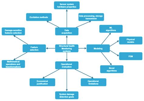 Diagram Of Structural Health Monitoring Systems Areas 95 Download Scientific Diagram