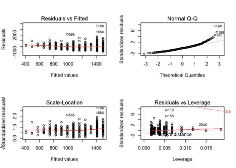 17 Transforming Variables In Regression Introduction To Research Methods