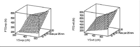 39 Surface Wire Frame Plot For Interaction Terms Of Fts Wp And Fts Wt