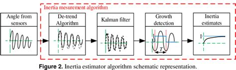 Shows The Individual Components Of The Inertia Estimation Algorithm