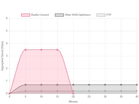 Udp And Sd Wan Optimization Software For Fast Wan Transfer