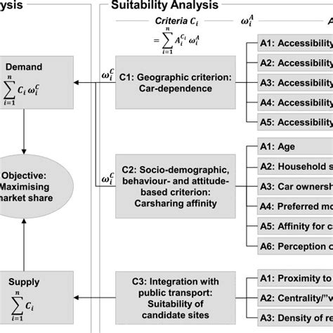 Proposed Site Selection Model For Round Trip Carsharing Based On Download Scientific Diagram