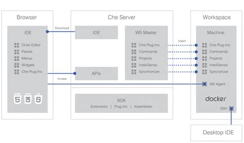 Hands On Getting Started With Che Plugins By Tyler Jewell Eclipse
