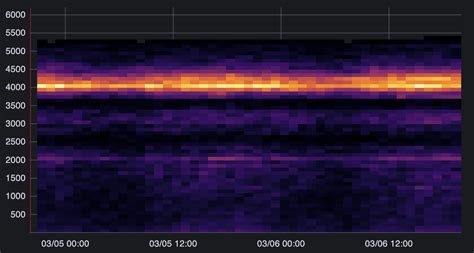 Grafana Heatmaps With Histogram Fluxlang InfluxData Community Forums