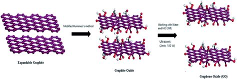 schematic synthesis of graphene oxide by the modified hummers method