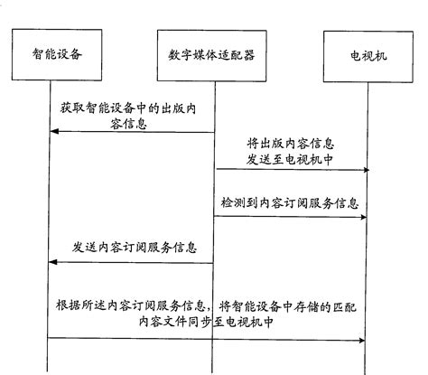 Content Synchronizing Method Between Television And Intelligent Apparatus Eureka Patsnap