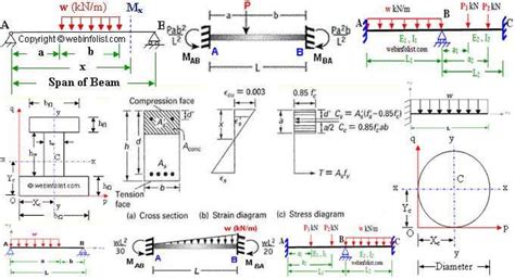 Visualizing Cantilever Beam Shear And Moment Diagrams With Real Life