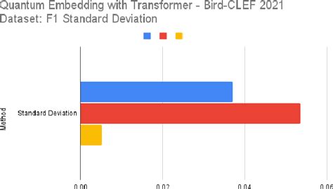 Figure 1 From Quantum Embedding With Transformer For High Dimensional