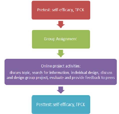 Research Procedure Download Scientific Diagram