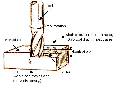 Machining Introduction