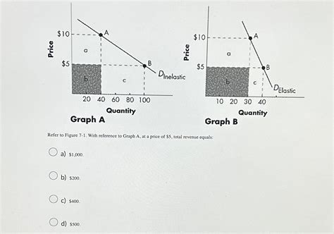 Solved Refer To Figure 7 1 ﻿with Reference To Graph A ﻿at