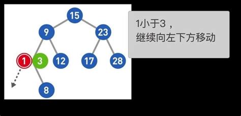 【数据结构与算法学习8】二叉查找树的基本介绍与添加数据的过程 知乎