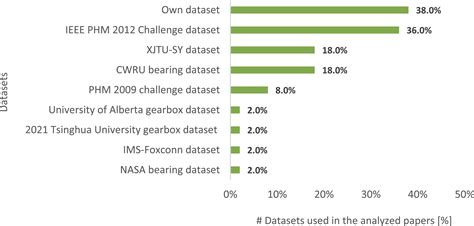 Machine Learning For Prognostics And Health Management Of Industrial