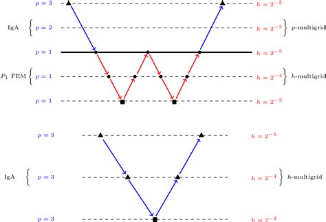 Figure 1 From P Multigrid Methods And Their Comparison To H Multigrid