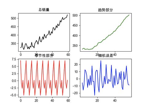 时间序列 时间序列基础 序列分解与序列预测 《机器学习 学习笔记》 极客文档
