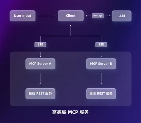 高德开放平台通用级sse协议mcp服务解决方案amap Amap Sse Csdn博客